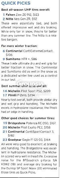 Consumer Reports - UHP tire ratings | 8th Generation Honda Civic Forum