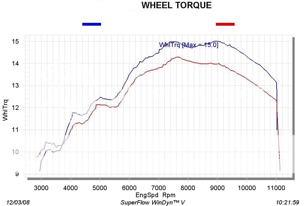 Gen 2 crank in Gen 1 engine = horsepower???
