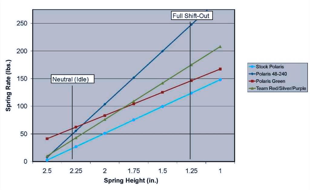 CLUTCHING Part 2b-Pressure Spring Overview | Polaris RZR Forum - RZR ...